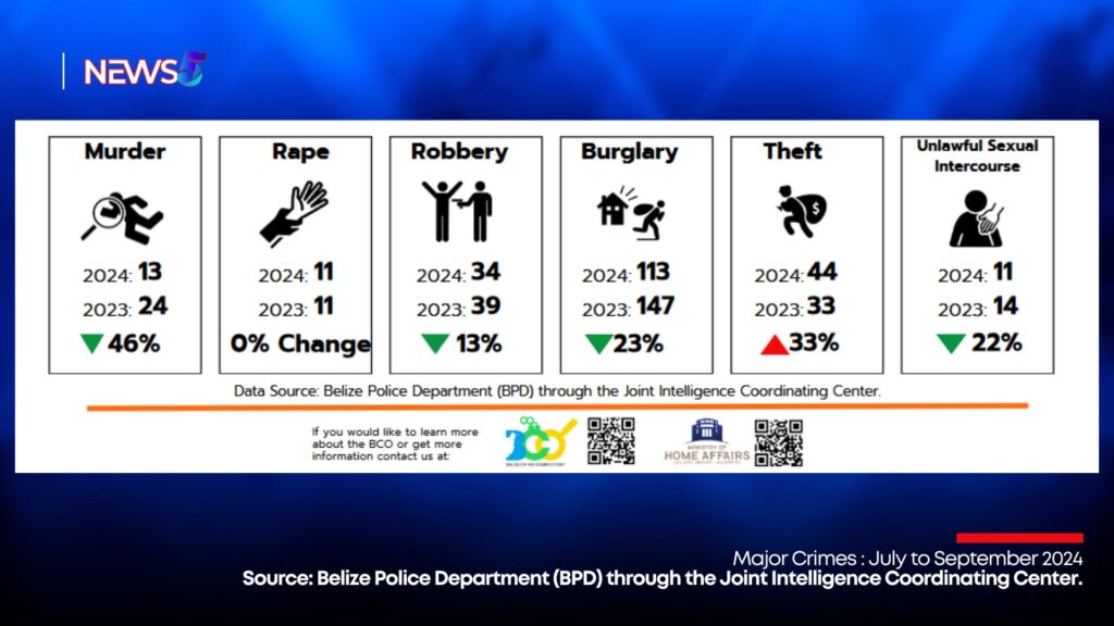 Major Crimes in Belize Drop Despite U.S. Warnings | Greater Belize Media