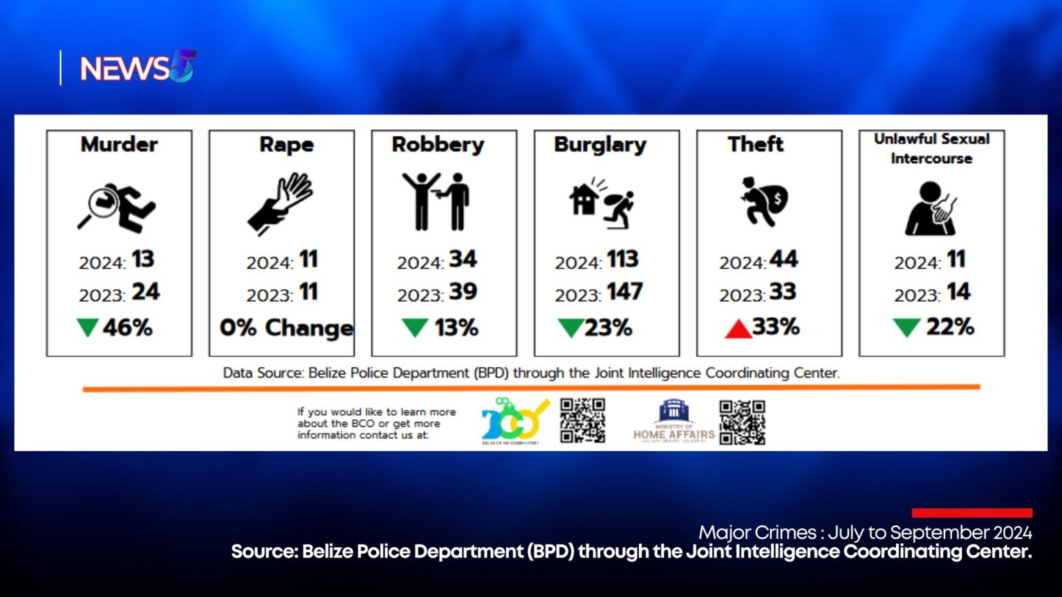 Major Crimes in Belize Drop Despite U.S. Warnings | Greater Belize Media