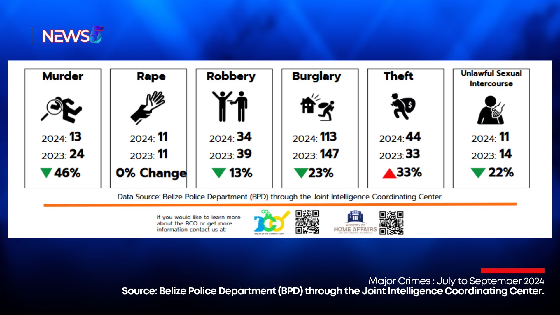 Major Crimes in Belize Drop Despite U.S. Warnings | Greater Belize Media