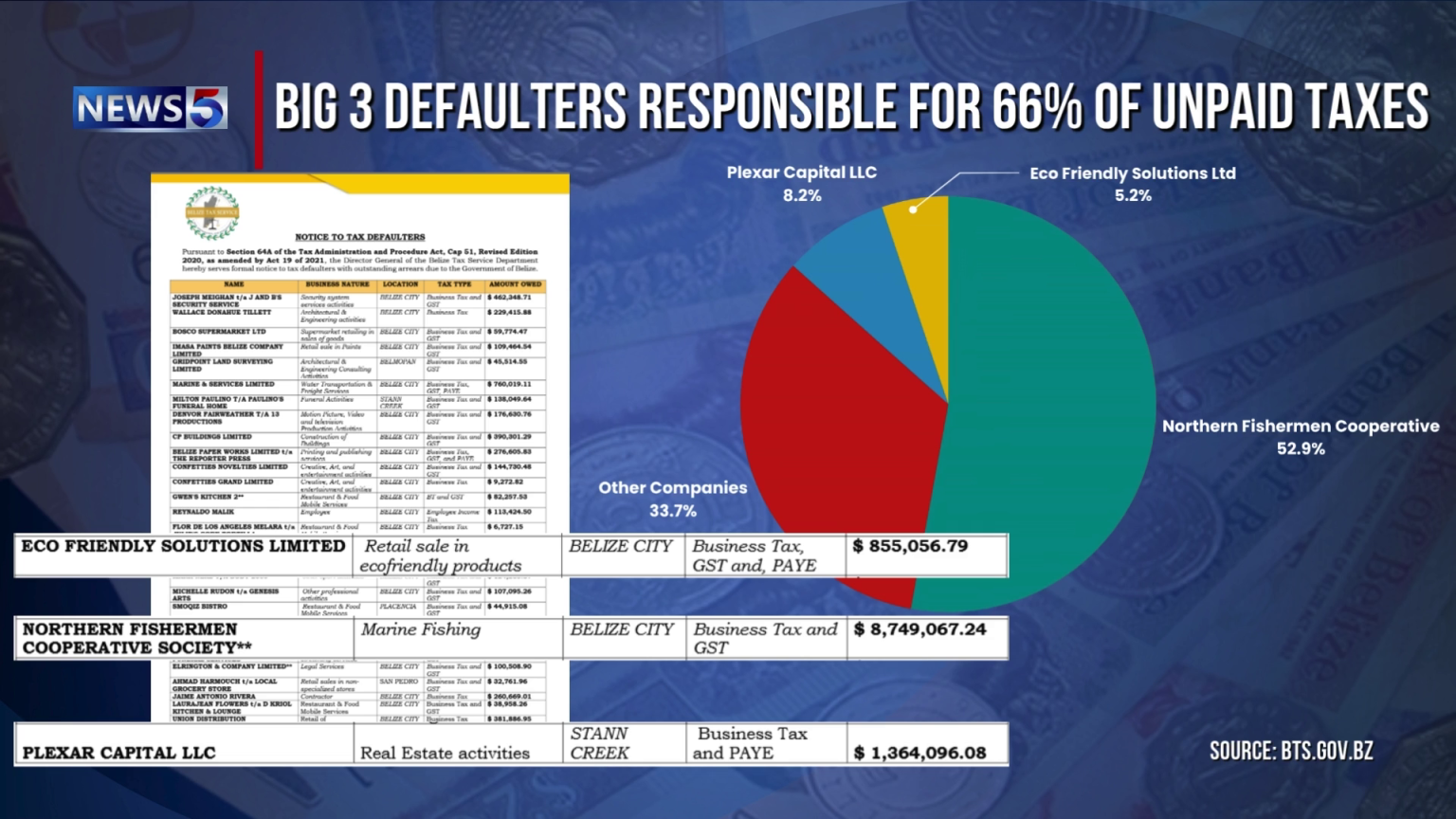 Belize Tax Services Calls Them Out, Business Owner Claps Back | Greater ...