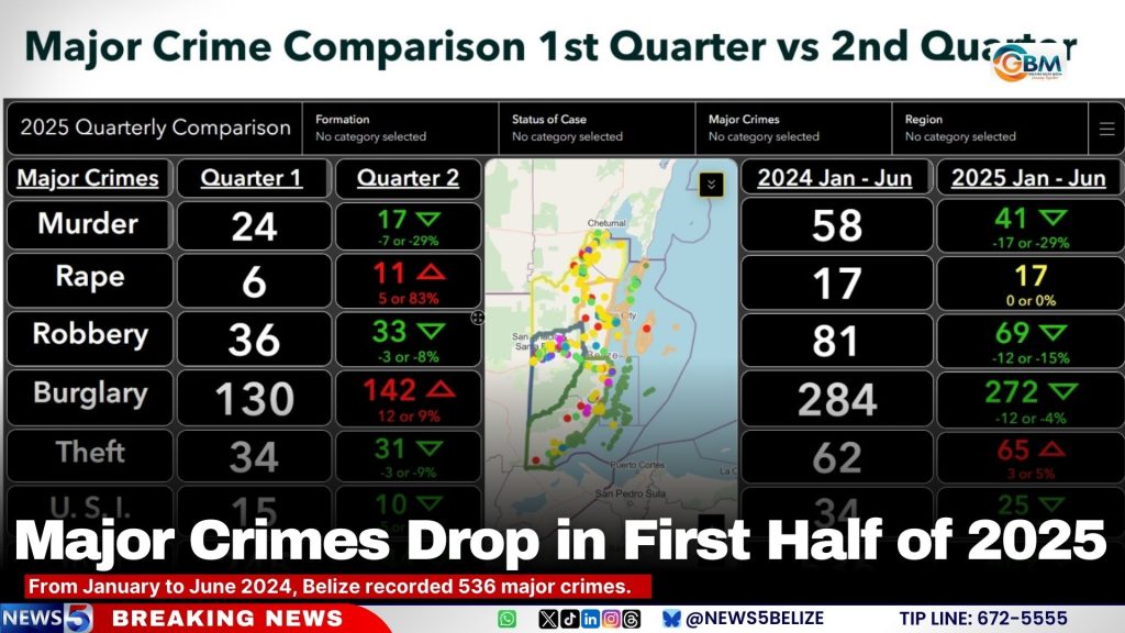 Major Crimes Drop in First Half of 2025 | Greater Belize Media