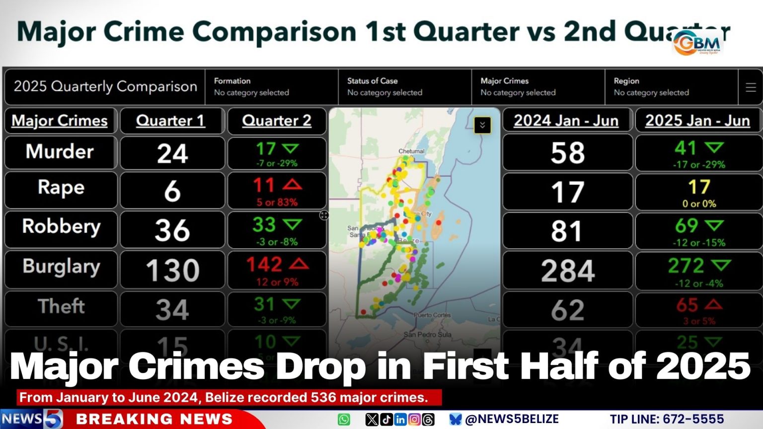 Major Crimes Drop in First Half of 2025 | Greater Belize Media