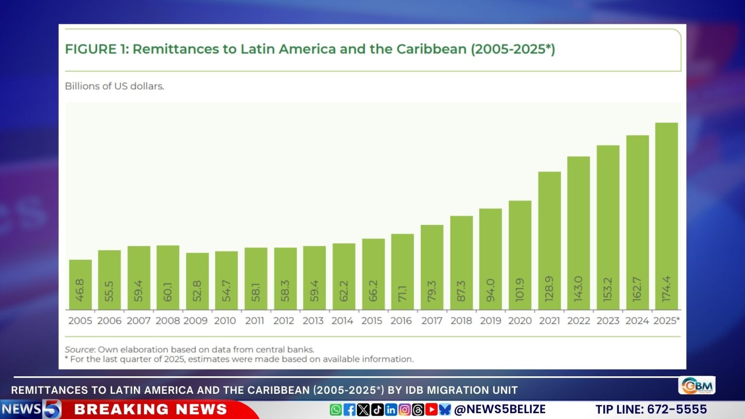 Remittances to Belize Hit $173 Million | Greater Belize Media