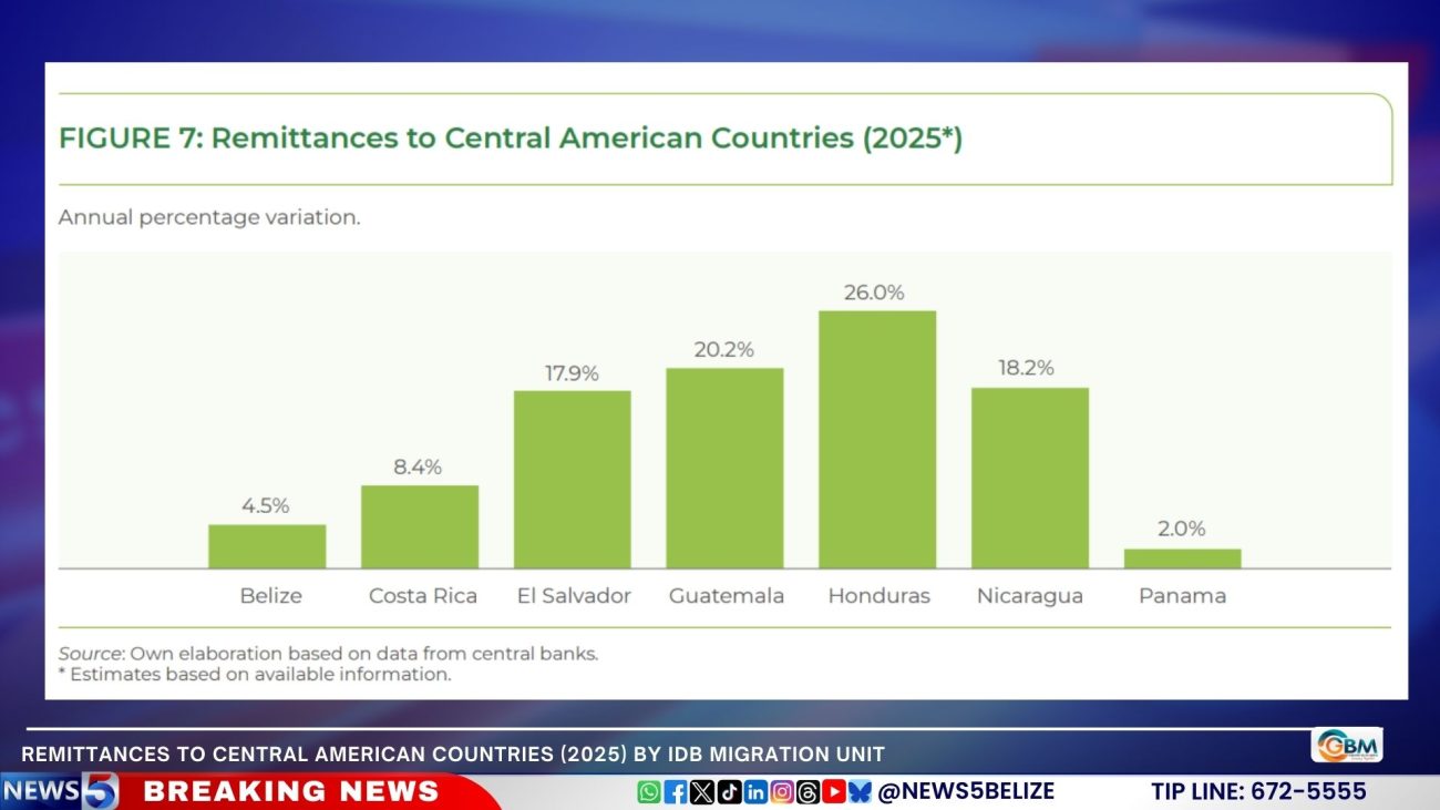 Remittances to Belize Hit $173 Million | Greater Belize Media