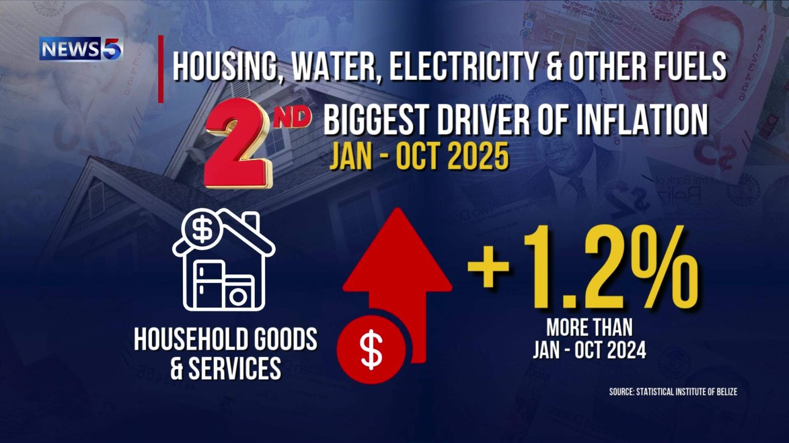 Fuel Prices Remain Frozen as Inflation Heats Up | Greater Belize Media